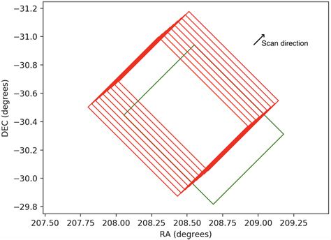 The Field Overlap Between Successive Orbits Is Shown The Green Box