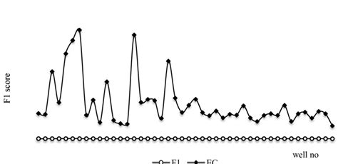 Relationship Between The F1 Score And Ec Of Groundwater Download Scientific Diagram
