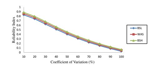 Variation Of Reliability Index With Coefficient Of Variation For 7 Days Download Scientific