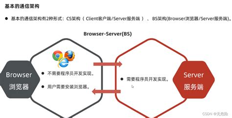 Java基础 网络编程概述 Csdn博客