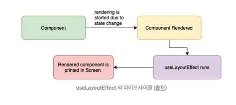 React Useeffect와 Uselayouteffect 차이