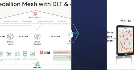 List Data Lake Vs Data Mesh Curated By Hannielsolutions Medium