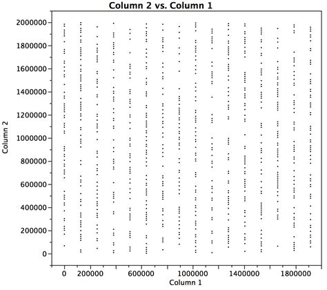 C How Can I Make Osxs Rand Fail The Spectral Test Stack Overflow