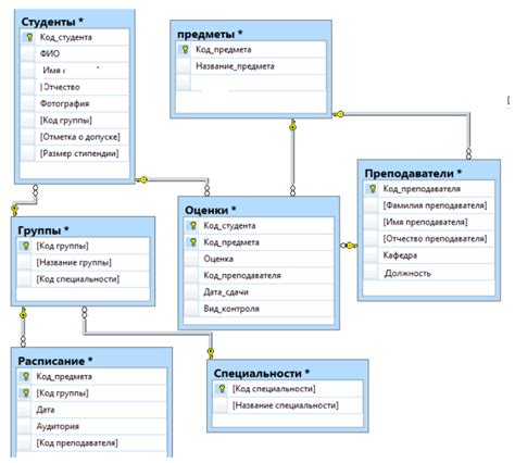 запрос Несколько Sql запросов по диаграмме Stack Overflow на русском