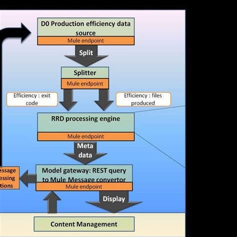 An Example Of Data Integration Workflow Download Scientific Diagram