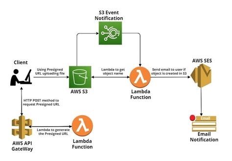 Ahmed Tariq On Linkedin S3 Aws Python Awsdeveloper Awscloud Ses