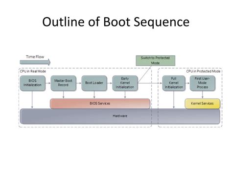 ppt boot sequence in linux powerpoint presentation free download