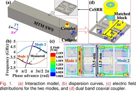 Figure 1 From Metamaterial Inspired Backward Wave Oscillator Using A Dual Band Coaxial Coupler
