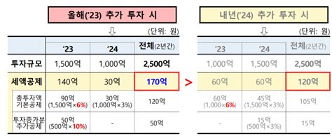 [데일리팜] 투자 늘린 제약·바이오기업 세금감면 혜택 더 받는다