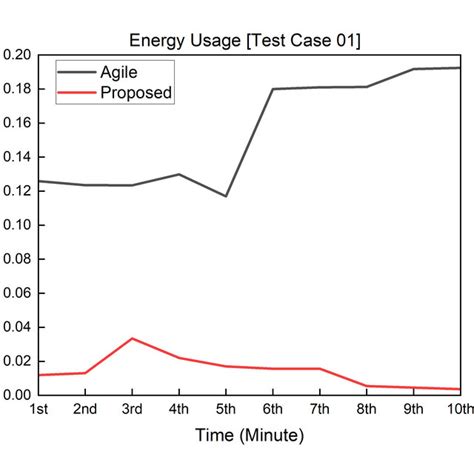 Comparison Graph Of Energy Usage For Test Case 01 Agile Method Vs