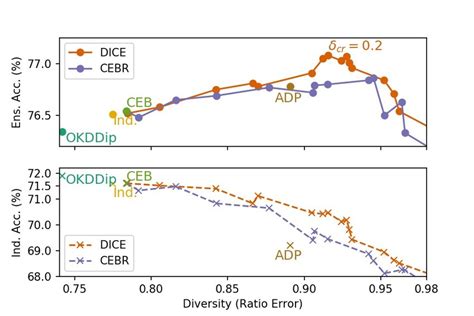 Ensemble Diversity Individual Accuracy Trade Off For Different