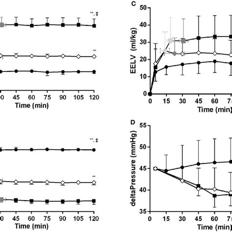 Time Vs Spo2fio2 A Aado2 B Eit Based End Expiratory Lung Volume