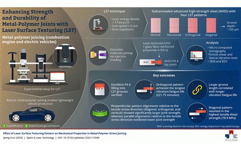 Boosting Lightweight Vehicle Design With Laser Surface Texturing