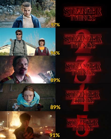 Cinema Feels ‘stranger Things Scores On Rotten Tomatoes Facebook