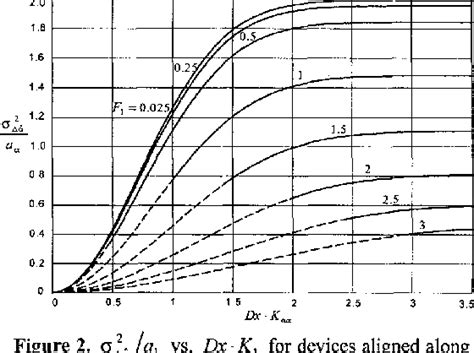 Figure 2 From Statistical Modeling Of Mos Transistor Mismatch Based On