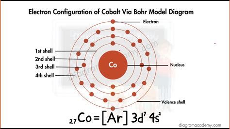 Electronic Configuration Of Cobalt Diagram