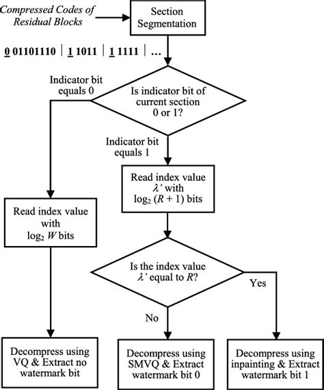 figure 3 from a novel joint data hiding and compression scheme based on