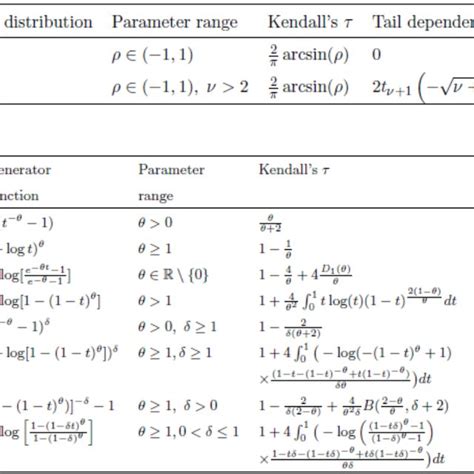 Notation And Properties Of Bivariate Elliptical And Archimedean Copula