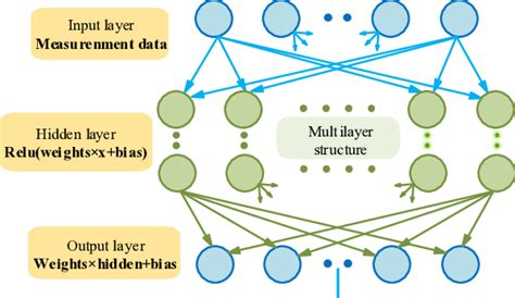Neural Network Structure Of The Esr Download Scientific Diagram