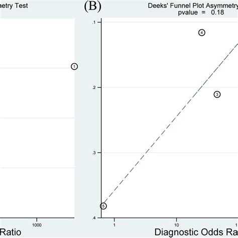 The Pooled Sensitivity Specificity And Summarized Receiver Operating Download Scientific
