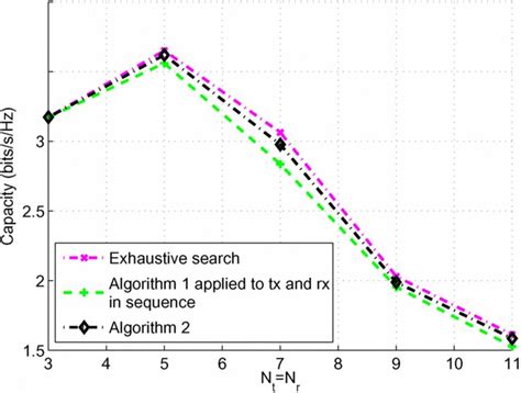 Capacity With Selection Of Both Transmit And Receive Antennas Is Shown