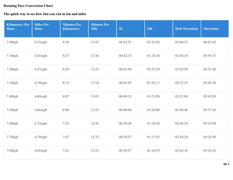 Running Pace Chart PDF