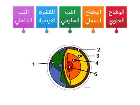 طبقات الارض خامس Labelled Diagram