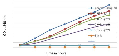 Sensitive Enterobacter Species Showing Sensitivity To Moxifloxacin