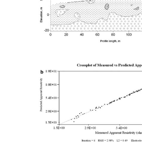 A An Example Of Inverted Resistivity Section B Cross Plot Of Measured