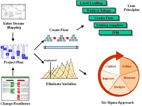 Integrating Lean And Six Sigma