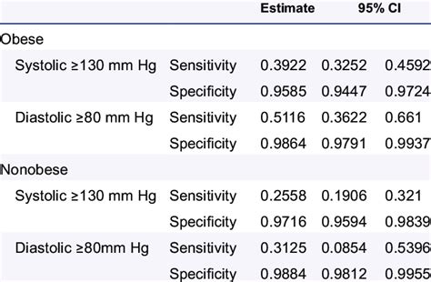 Sensitivity Specificity And 95 Ci Download Scientific Diagram