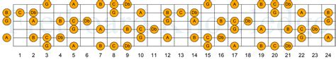 C Db G A B Fretboard Knowledge
