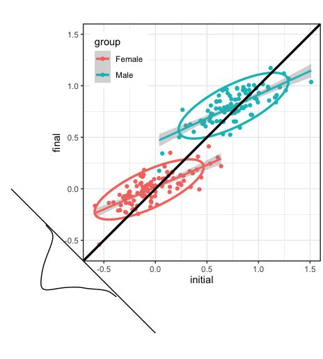R Ggplot2 Projecting Points Or Distribution On A Non Orthogonal Eg