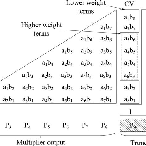 implementation of the 1 5 bits fixed‐width multiplier for h 1 [22