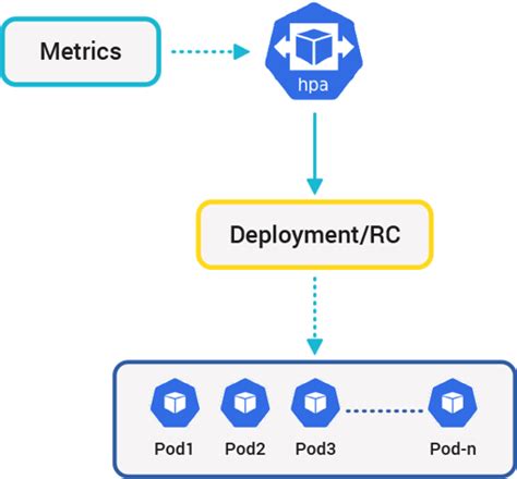 An Introduction To Kubernetes Horizontal Pod Autoscaler