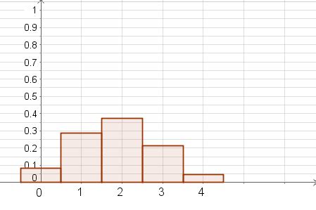 Creating A Binomial Distribution Practice Statistics And Probability Practice Problems Study Com