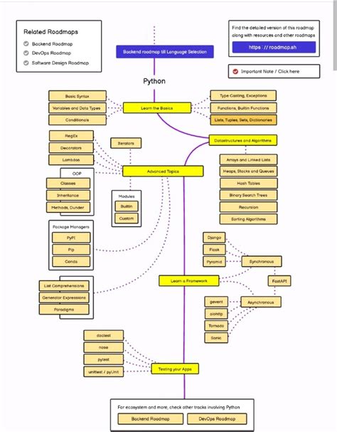 abishek a on linkedin journey of python it is helpful for learning