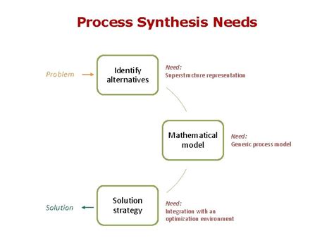 Locationdependent Synthesis Of Biorefinery Networks Mariona Bertran John