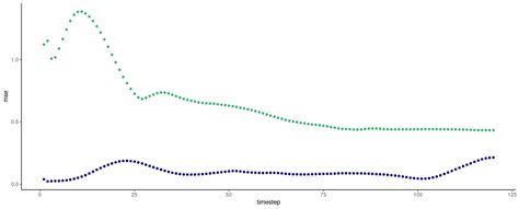 RStudio AI Blog Time Series Prediction With FNN LSTM