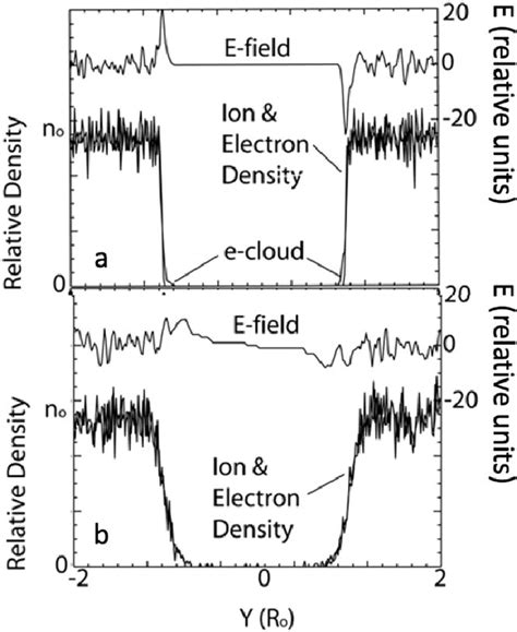 Particle In Cell Simulation Of The Plasma Expansion And E Field Behind Download Scientific