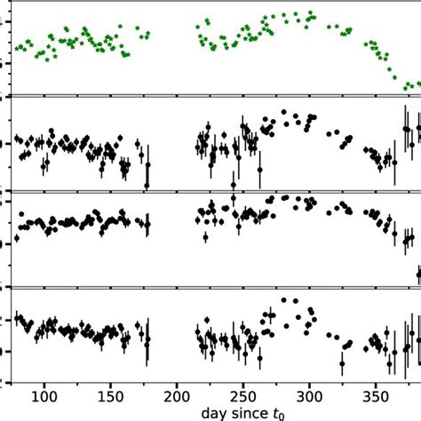 Evolution Of The Extinction Corrected Broadband Colors B − V 0 V