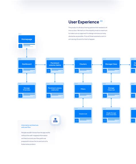 Ondat A Kubernetes Data Plane That Scales On Behance