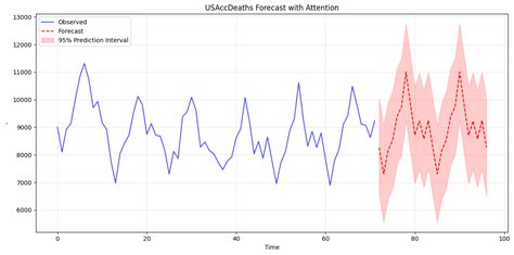 Extending The Theta Forecasting Method To Glms And Attention Python Bloggers