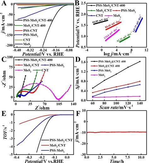 A Lsv Curves And B Tafel Plots Of Pss‐mos2cnt‐400 Mos2cnt‐400