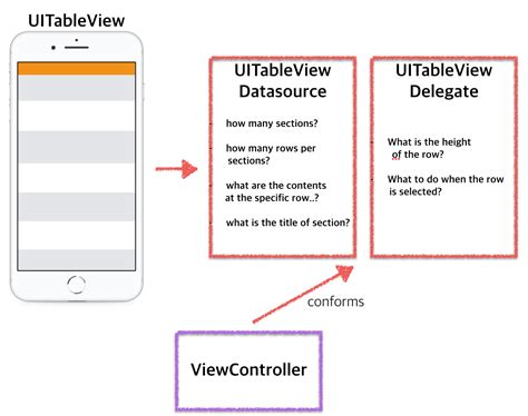 Few Things That You Must Know About Uitableview In Swift By Doyeon Doyeona Medium