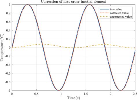 Correction Of The First Order Inertial Element Download Scientific Diagram