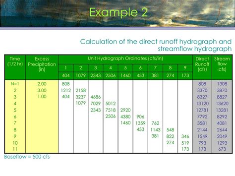 Ppt Unit Hydrograph Powerpoint Presentation Free Download Id3294760