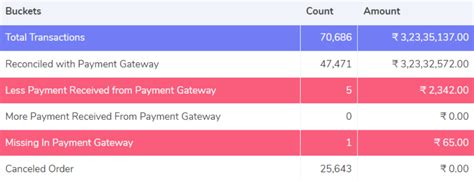 Reconciliation Of Microsoft Dynamics Nav With Payment Gateways Cointab