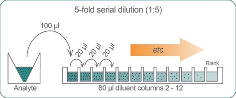 Guide Learn How To Perform Serial Dilutions With Integra Integra