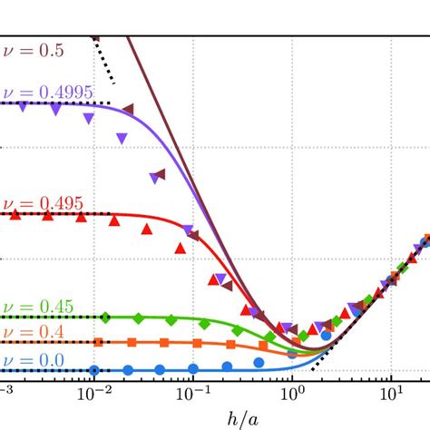 Reduced Effective Modulus E E As A Function Of The Reduced Film Download Scientific Diagram